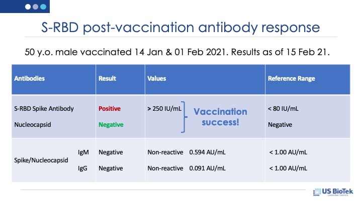 Using S-RBD Antibody Tests to Evaluate COVID-19 Immune Responses.